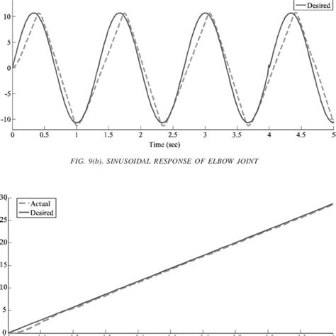 A Sinusoidal Response Of Shoulder Joint Download Scientific Diagram
