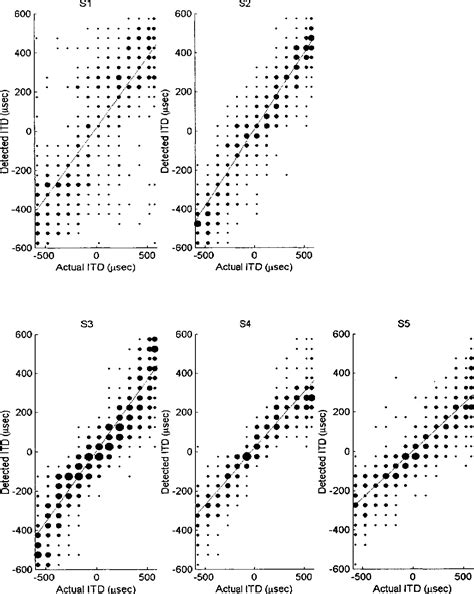 Figure 4 From The Role Of The Precedence Effect In Sound Source Lateralization Semantic Scholar