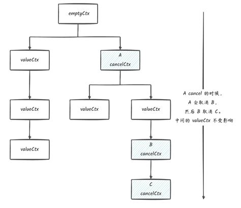go Context 设计与实现 eleven