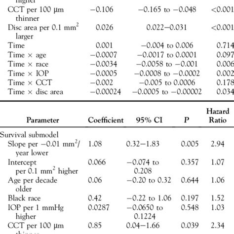 Results Of The Joint Longitudinal Survival Model Investigating The