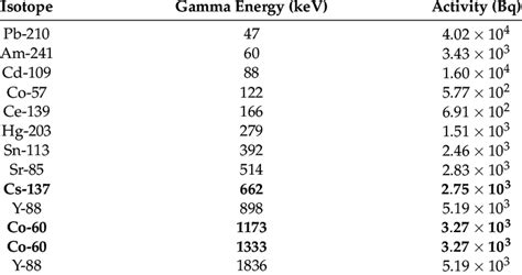 radioactive emitters and activities at the materials time of download scientific diagram