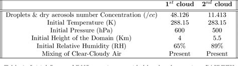 Table 2 From Eulerian Lagrangian Particle Based Model For Diffusional Growth For The Better