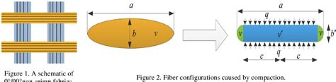 Figure 1 From Compaction Behavior Of 0°90° Non Crimp Fabrics Semantic Scholar