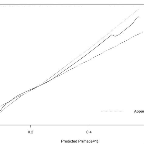 Calibration Plot Showing Relation Between The Observed And Predicted Download Scientific