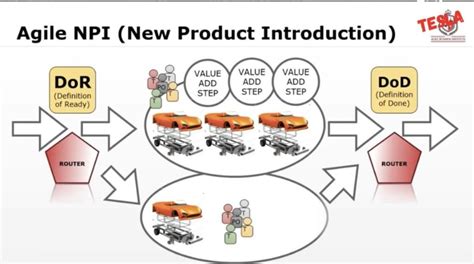 Ruchi Bansal On Linkedin Agile Automotive Tesla