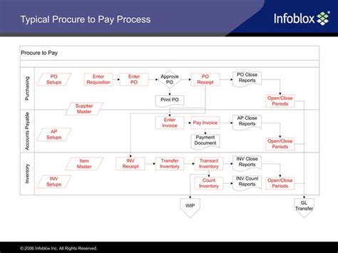 IPO Readiness SOX Sod PDF