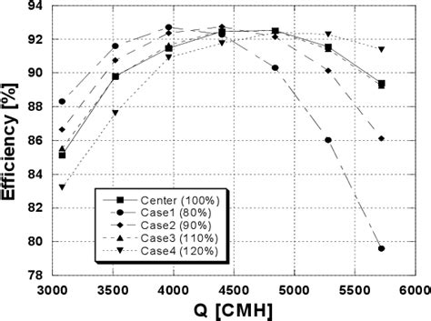 Figure 14 From Design Optimization Of A Centrifugal Pump Impeller Using Rsm And Design Of Volute