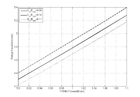 Summary Of The Impact Of 10 Variations In The Input Pulse Duration And Download Scientific