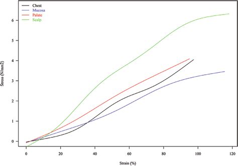 Results Showing The Maximum Stress Modulus Of Elasticity And Download Scientific Diagram