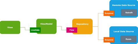 Mvvm Con Kotlin Coroutines Y Retrofit Ejemplo