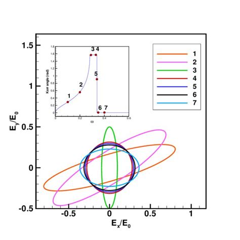 Trajectories Of The Polarization Vector For The Different Frequency Download Scientific Diagram