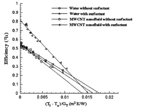 7 The Effect Of Using Surfactants In Increasing The Efficiency 42