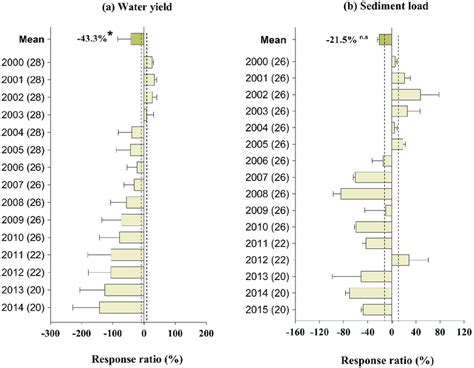 Response Ratios Of Water Yield A And Sediment Load B To Gfgp Download Scientific Diagram