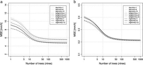 Effect Of Number Of Trees Ntree And Random Split Variables Mtry On