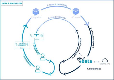 What Is Dialogflow Fulfillment W Examples
