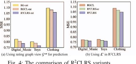 Figure 4 From Rating Review Graph Contrastive Learning For Review Based Recommendation