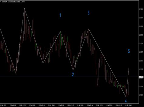 Elliott Waves Indicator ⋆ Top Mt4 Indicators Mq4 And Ex4 ⋆ Best