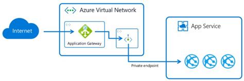 Adlene Sifi On Linkedin Tutorials Integrate Application Gateway With App Service Behind Private