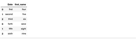 Python Merge Rows In A Specific Order Stack Overflow