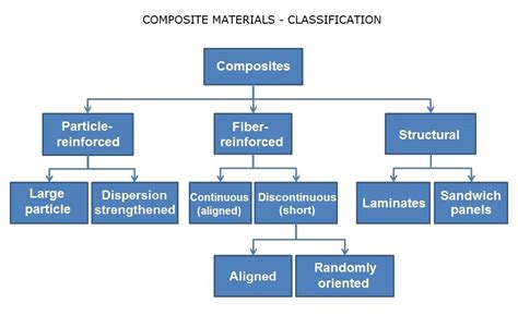 Determination Of Composite Materials Elastic Moduli Sonelastic®