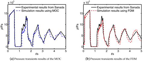 Pressure Transient Model Of Water Hydraulic Pipelines With Cavitation