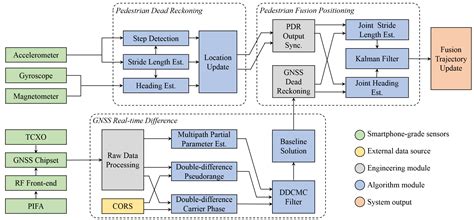 multi phase fusion for pedestrian localization using mass market gnss