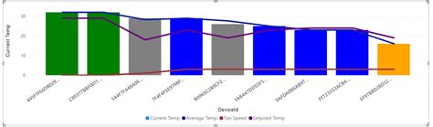 re create a dax for legend to show color differen microsoft