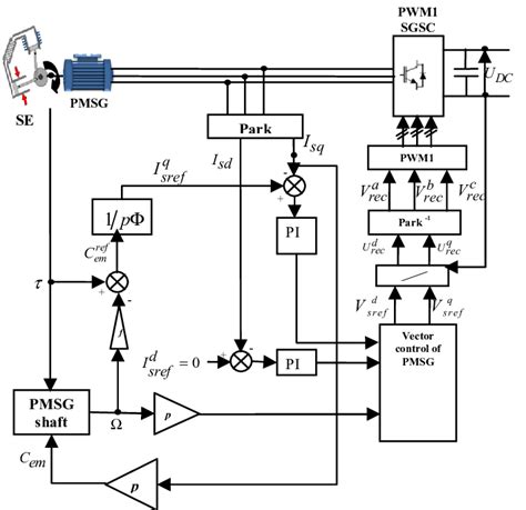 Converter Control Of Generator Side Download Scientific Diagram