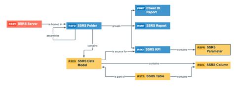 Microsoft Power Bi Report Server Pbrs And Sql Server Reporting Services Ssrs Metadata And