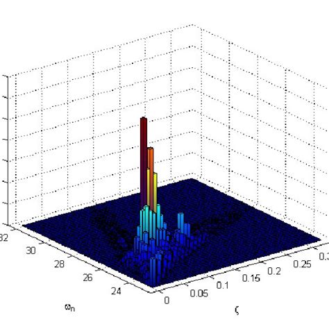 3d Histogram For Fundamental Modal Parameters Standing Position 1