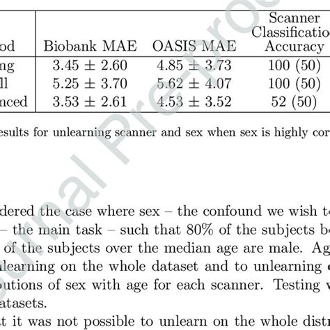 Results Comparing Unlearning Scanner Only To Unlearning Scanner And Sex