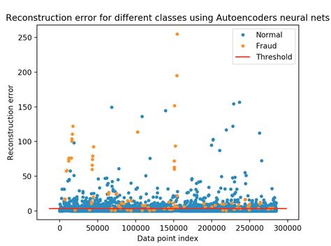 GitHub Prajaktaag Credit Card Fraud Detection Machine Learning Models To Automatically