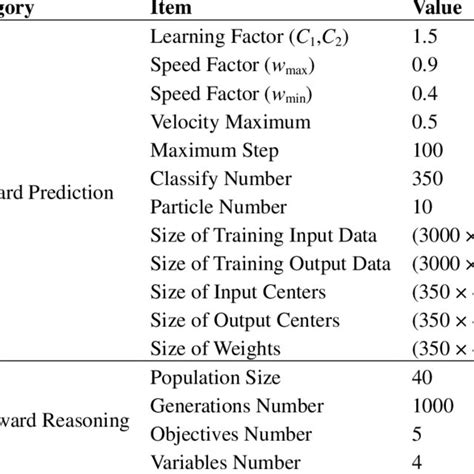 Parameters Of The Bi Directional Prediction Approach Download Table