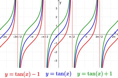 Graph Of Tangent With Examples Neurochispas
