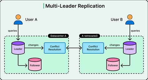A Guide To Database Replication Key Concepts And Strategies