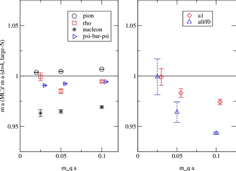Figure 2 From The Spectrum Of Lattice Qcd With Staggered Fermions At Strong Coupling Semantic
