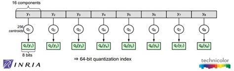 Pqproduct Quantization 算法 一 Csdn博客