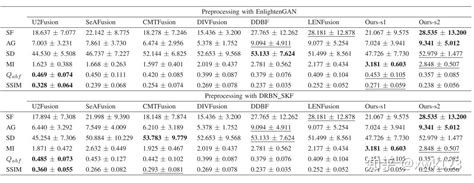 论文阅读：sdsfusion A Semantic Aware Infrared And Visible Image Fusion Network For Degraded Scenes 知乎
