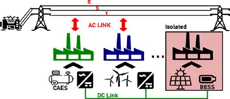 Figure 1 From Interconnecting Industrial Multi Microgrids Using