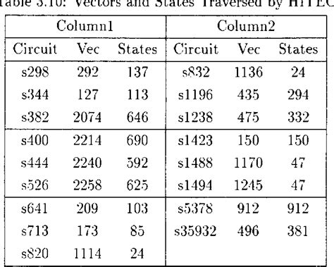 Table 310 From Static Compaction Of Test Sequences For Synchronous Sequential Circuits