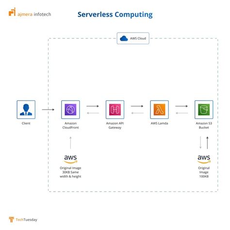 Ajmera Infotech Inc On Linkedin Serverlesscomputing Cloud Application Datasecurity
