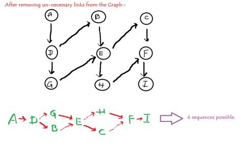 Algorithms Topological Sort