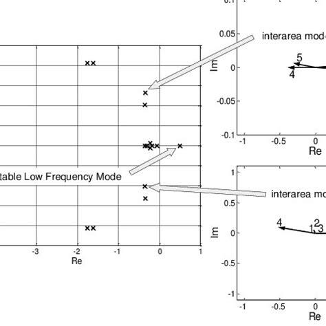 Closed Loop System Modes Of Oscillation With AVRs As In 1 Download Scientific Diagram