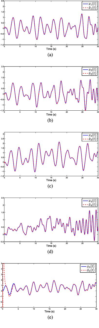 Figure 1 From Fault Reconstruction For Continuous Time Switched Nonlinear Systems Via Adaptive