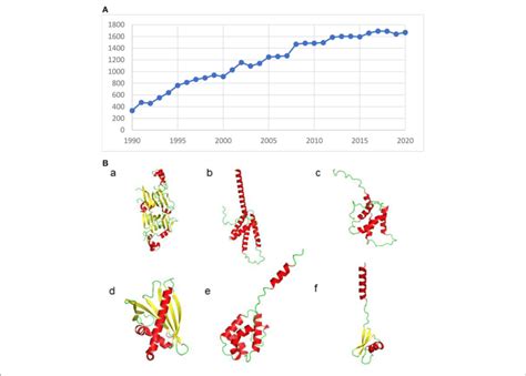 A Publications Per Year With The Words Allergenic Proteins In