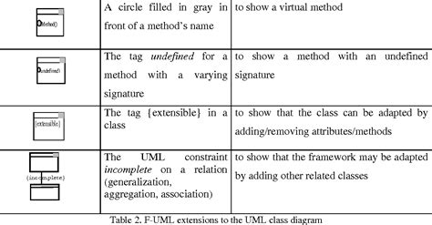 Table 1 From A Uml Based Framework Design Method Semantic Scholar