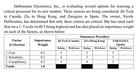 Solved Dehoratius Electronics Inc Is Evaluating Several