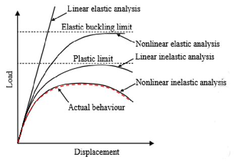 Comparison Of Nonlinear Behavioral Curves With Different Analytical