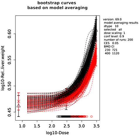 Visualisation Of Bootstrap Curves Based On Bmd Model Averaging