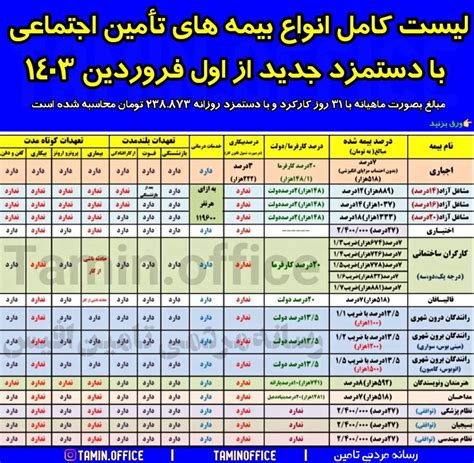 لیست کامل انواع بیمه های تامین اجتماعی با دستمزد جدید از اول فروردین ۱۴۰۳ کانون سراسری